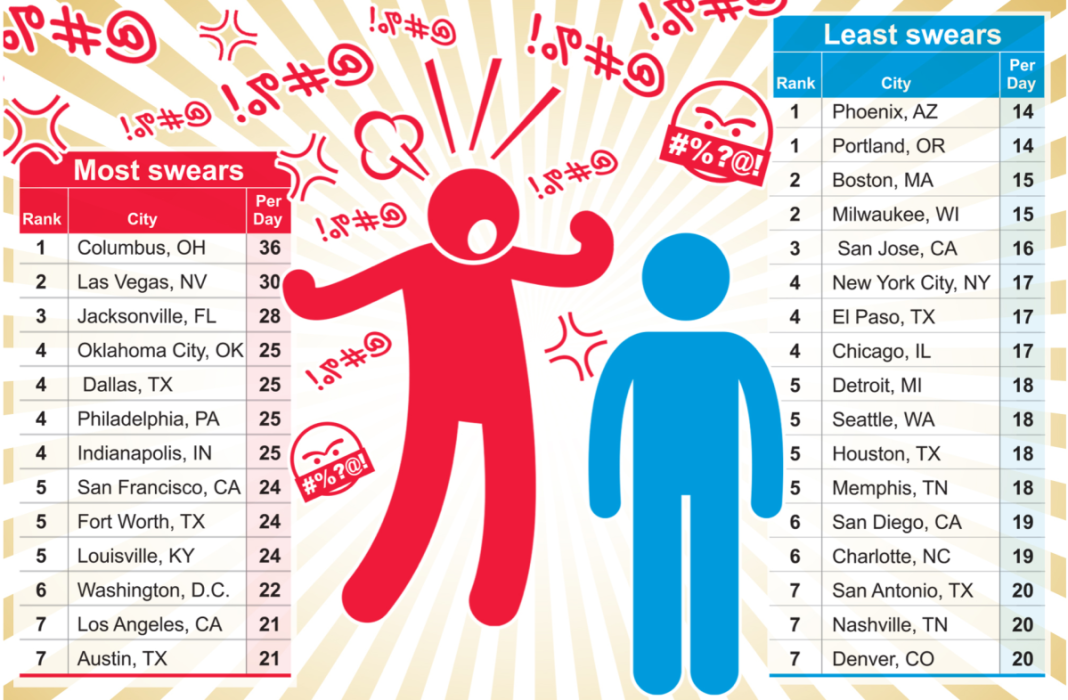Find Out Which City Uses The Most Profanity And Which One Shockingly Didn’t Even Make The Top 10 ...
